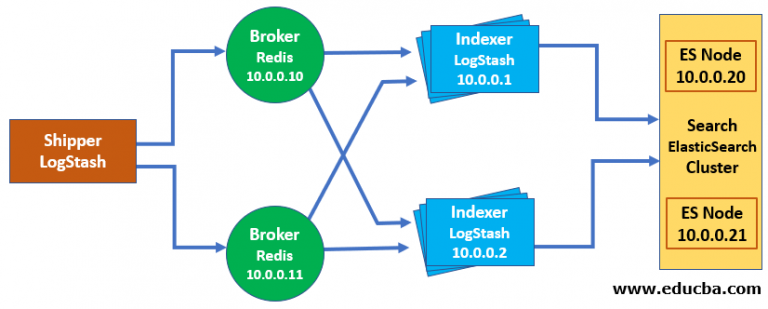 What is Logstash? | Configuration File Format of Logstash with Benefits