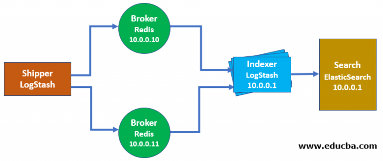 What is Logstash? | Configuration File Format of Logstash with Benefits