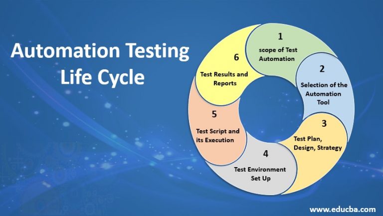 Automation Testing Life Cycle Top 6 Stages Of Automated Test Lifecycle