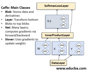 Caffe Deep Learning | Comprehensive Approach to Caffe Deep Learning