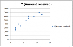 Statistical Analysis Regression | Working | Need | Advantages