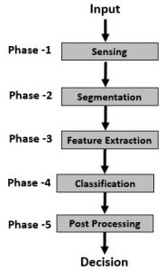 Pattern Recognition | An Overview on How Pattern Recognition Works?