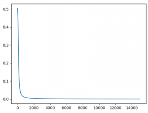Single Layer Perceptron | Complete Guide to Single Layer Perceptron
