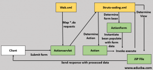 What is Struts? | A Quick Glance of What is Struts?