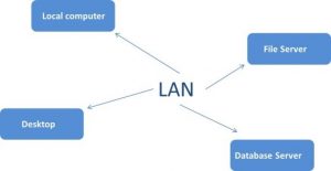 VLAN vs LAN | Top 10 Differences to Leran with Infographics