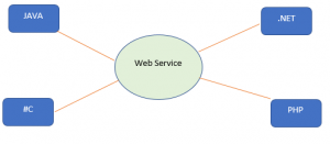 What is Web Services? | How Does Web Services Work? | Top 5 Features
