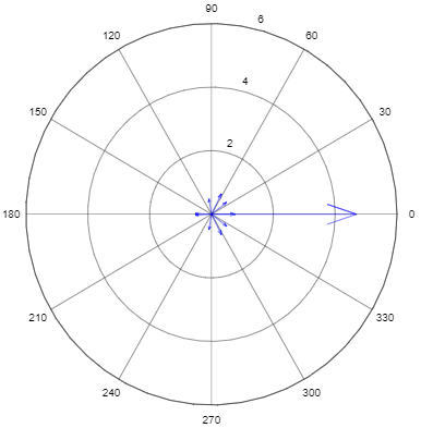 2D Plots in Matlab | Attributes and Various Types of 2D Plots in Matlab