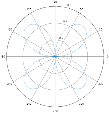 2D Plots in Matlab | Attributes and Various Types of 2D Plots in Matlab