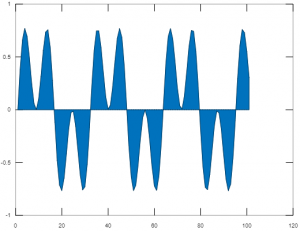 2D Plots in Matlab | Attributes and Various Types of 2D Plots in Matlab