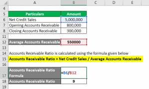 Activity Ratio | Example | Explanation with Excel Template
