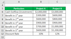 Benefit-Cost Ratio Formula | Calculator (Example with Excel Template)