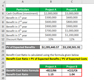 Benefit-Cost Ratio Formula | Calculator (Example with Excel Template)