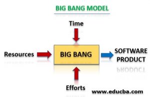Big Bang Model | What is the Big Bang Model with Pros and Cons?
