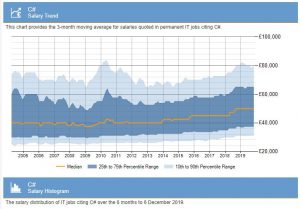 C# Career | Best Guide to Build Successful Career in C#