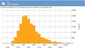C# Career | Best Guide to Build Successful Career in C#