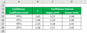 Confidence Interval Formula | Calculator (Example With Excel Template)
