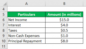 Debt Service Coverage Ratio | Calculate DSCR with Practical Examples