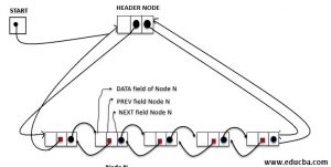 Doubly linked list in Data Structure | 4 Different Operation Performed