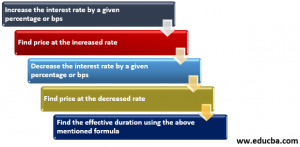 Effective Duration | Formula | How to Calculate Effective Duration?