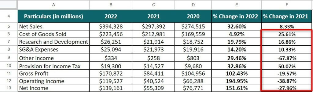 Horizontal Analysis Formula | Calculator (Example with Excel Template)