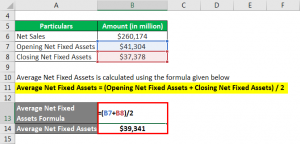 Fixed Asset Turnover Ratio Formula | Calculator, Example | Excel Template