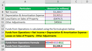 Funds from Operations | Example | Explanation with Excel Template