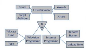 Generalization in DBMS | Complete Guide to Generalization in DBMS