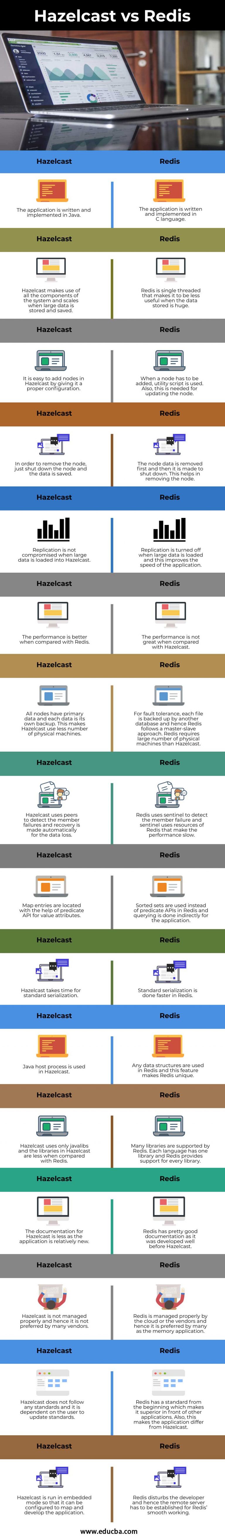 Hazelcast vs Redis | Learn the Difference Between Hazelcast vs Redis