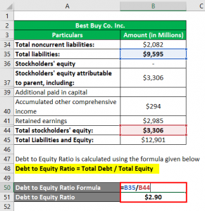 Interpretation of Debt to Equity Ratio | Importance of Debt to Equity Ratio