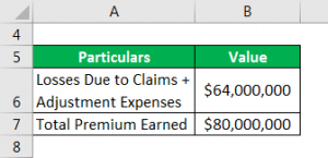 Loss Ratio Formula | Calculator (Example with Excel Template)