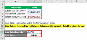 Loss Ratio Formula | Calculator (Example with Excel Template)