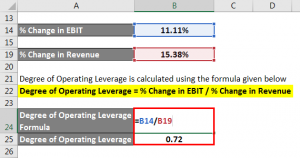 Operating Leverage Formula | Calculator (Example with Excel Template)