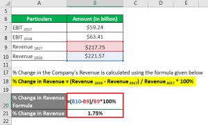Operating Leverage Formula | Calculator (Example with Excel Template)