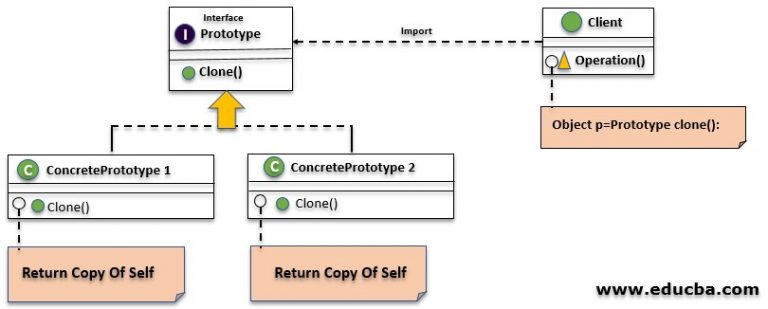 Javascript Design Patterns | Different Types of Design Patterns