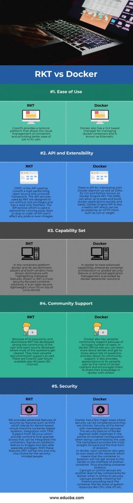 RKT vs Docker | Top 5 Comparisons of RKT vs Docker
