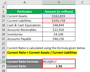 Ratio Analysis Formula | Calculator (Example with Excel Template)