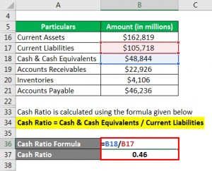 Ratio Analysis Formula | Calculator (Example with Excel Template)