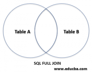 SQL Full Join | Complete Guide to SQL Full Join work with Examples