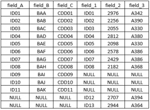 SQL Outer Join | Top 4 Types of Outer Join in SQL You Need To Know