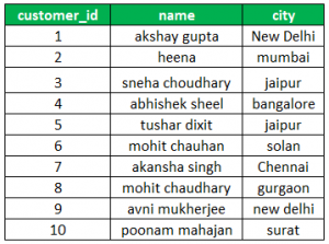 SQL Set Operators | Working And Types Of Set Operators in SQL