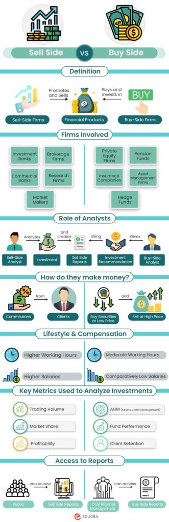 Sell Side vs. Buy Side | Top 7 Differences | Learn with Infographics