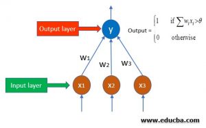 Single Layer Perceptron | Complete Guide to Single Layer Perceptron