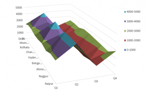 Surface Charts in Excel | How to Create Surface Charts in Excel?