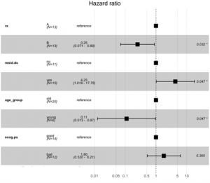 Survival Analysis in R | Learn Types of Survival Analysis in R Programming