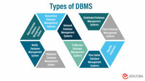 Different Types of DBMS (Database Management Systems)