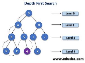 Uninformed Search | Various types of Uninformed Search Algorithms