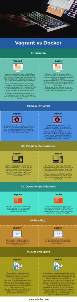 Vagrant vs Docker | Learn the Top Differences of Vagrant and Docker Vagrant vs Docker | Learn the Top Differences of Vagrant and Docker