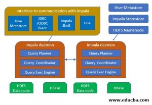 What is Impala? | Advantages and Disadvantages of Apache Impala