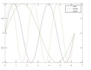 Matlab Legend | Working of Matlab Legend with Examples
