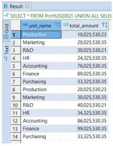 PostgreSQL UNION ALL | Guide to PostgreSQL UNION ALL with examples